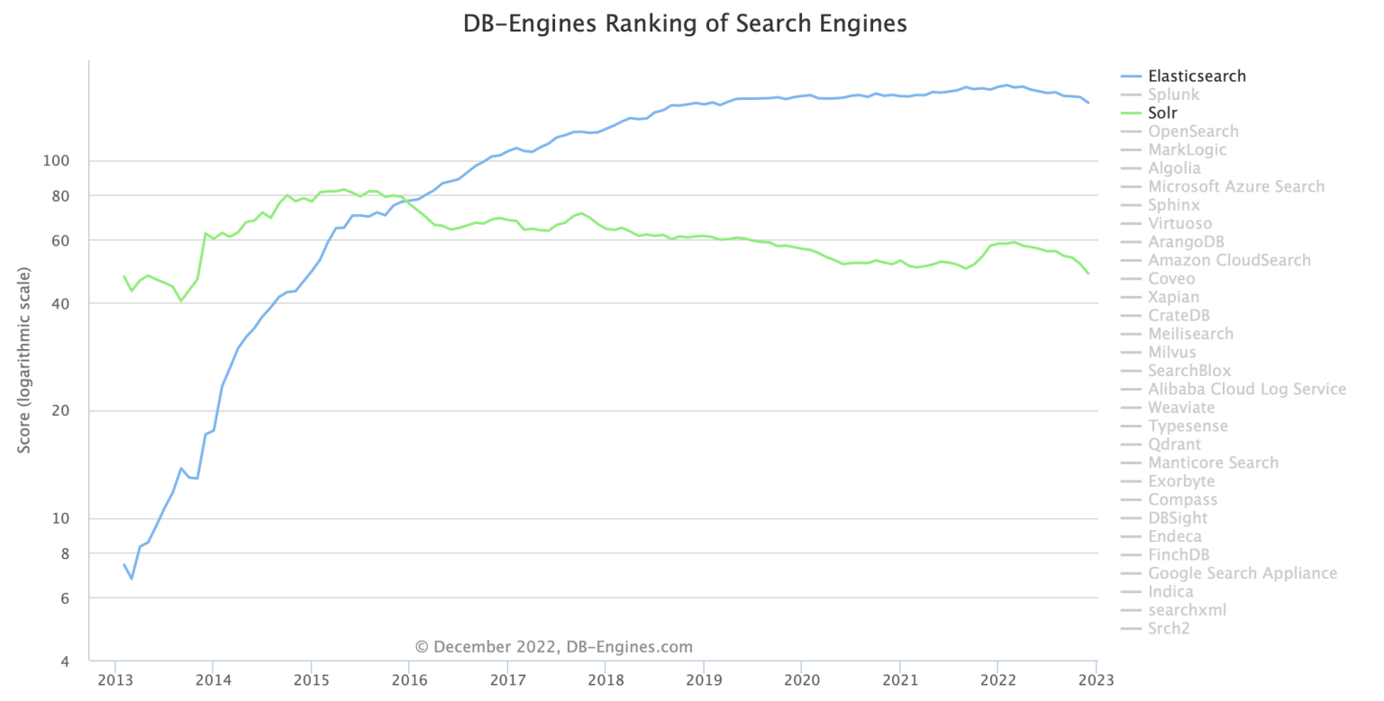 Solr vs Elasticsearch