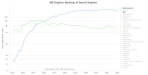 Solr vs Elasticsearch