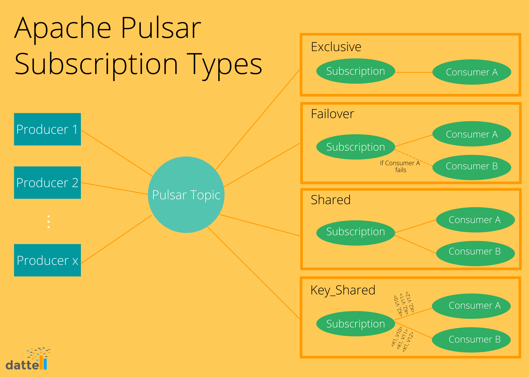 Subscription Types in Apache Pulsar