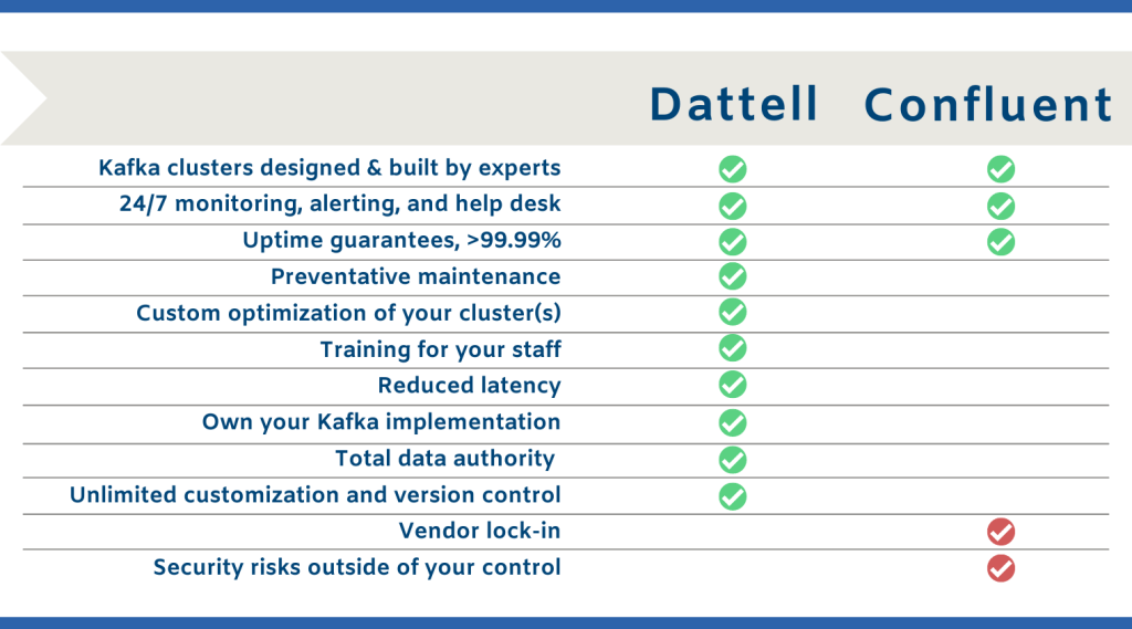 Confluent Alternative - Kafka Service by Dattell